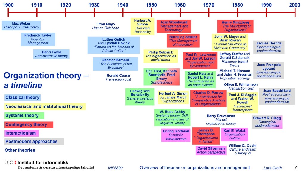 Organizaton theory – a timeline | Be Inspired